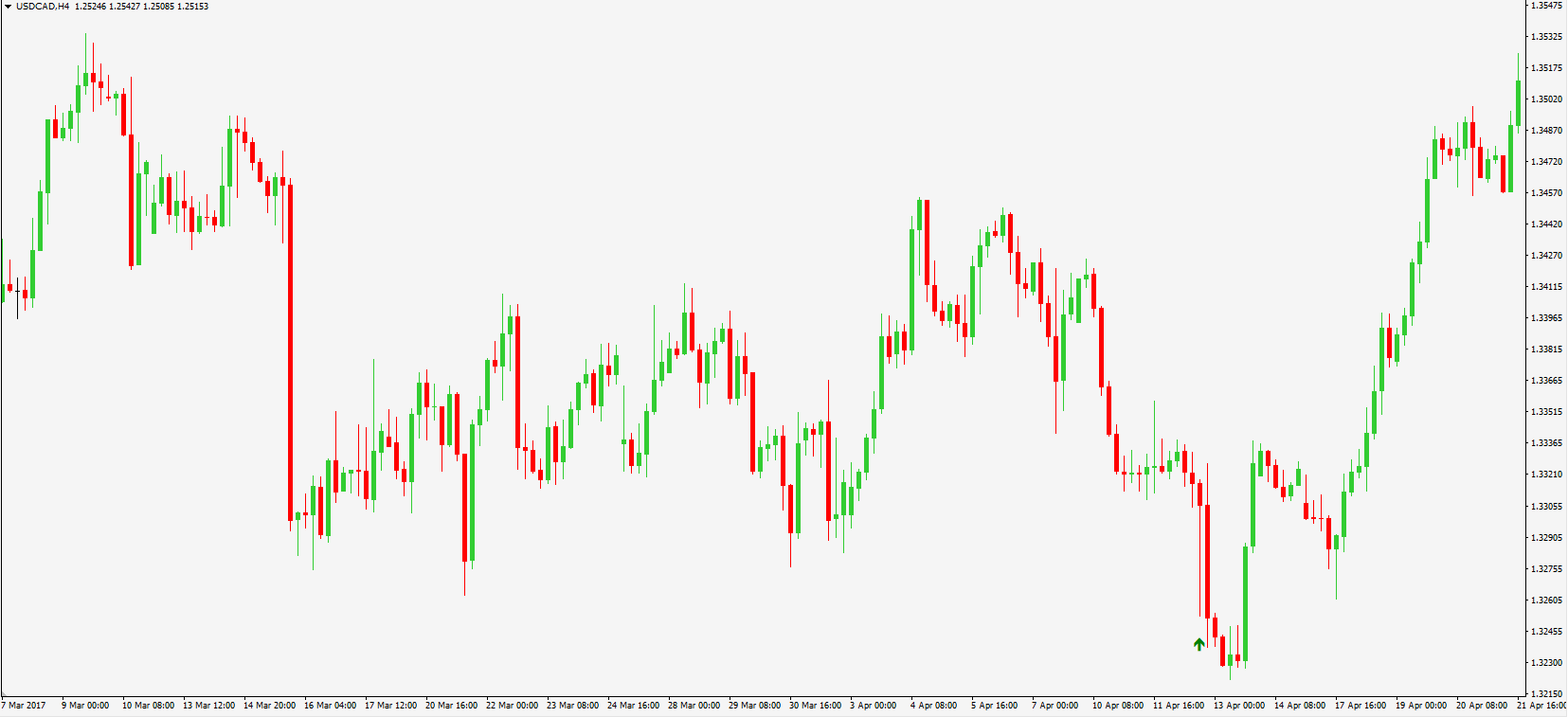 Long Wick MT4 Indicator - Blackwell Global