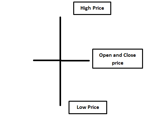 The 5 Different Types of Doji Candlestick Patterns - Blackwell Global